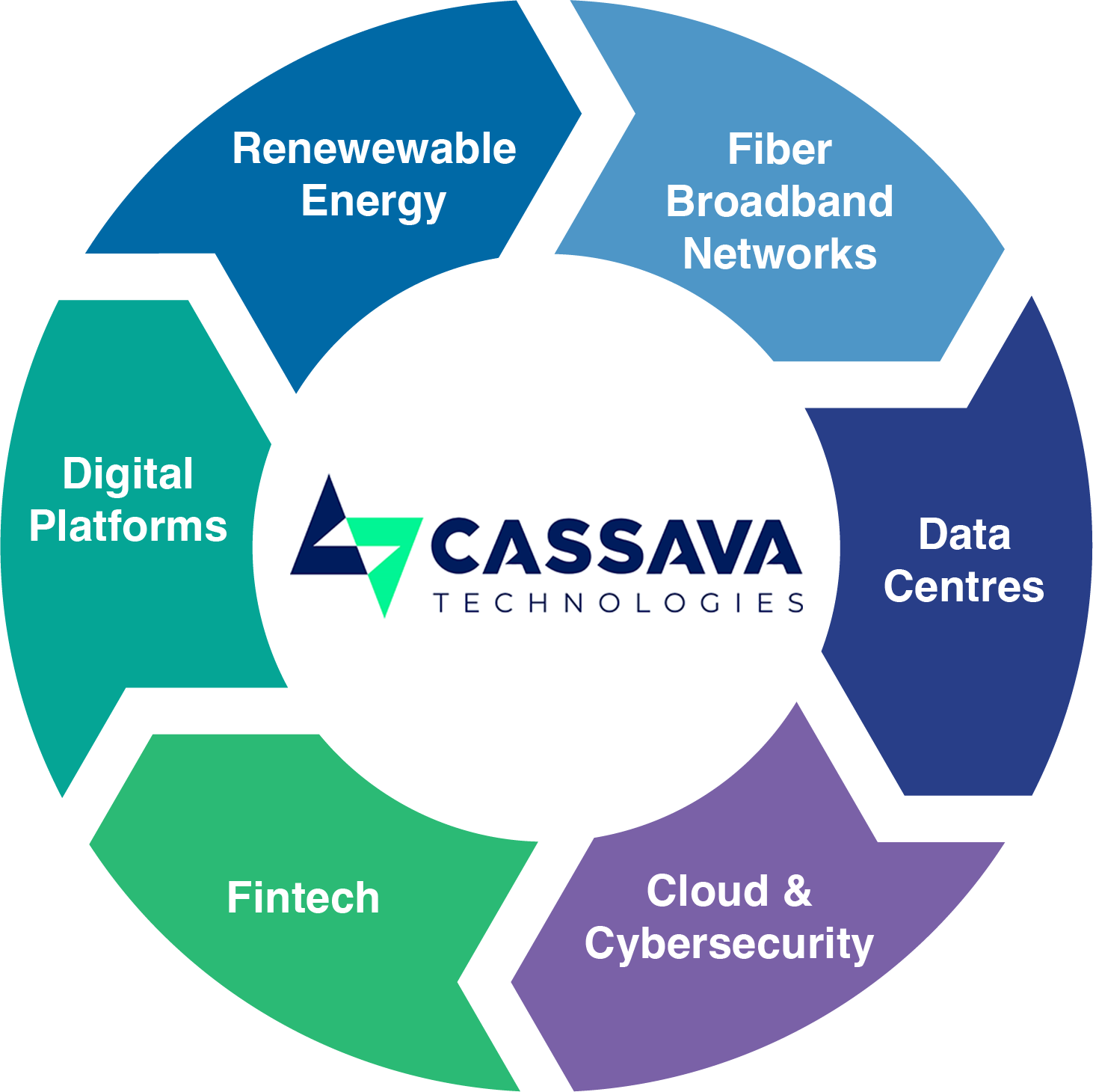 Our Business- Digital-Services - Cassava Tech